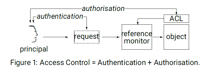 Identity and Access Control