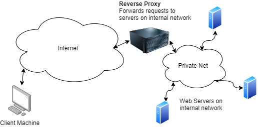 HTTP Proxies HTTP Proxies